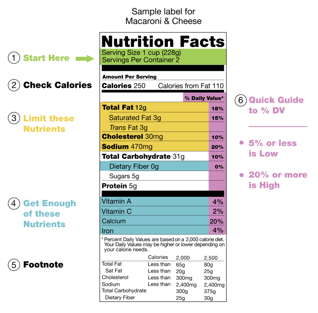A Crash Course In Nutritional Labels Muffin Top Belly Fix